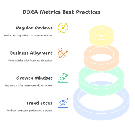 DORA Metrics in Software Development
